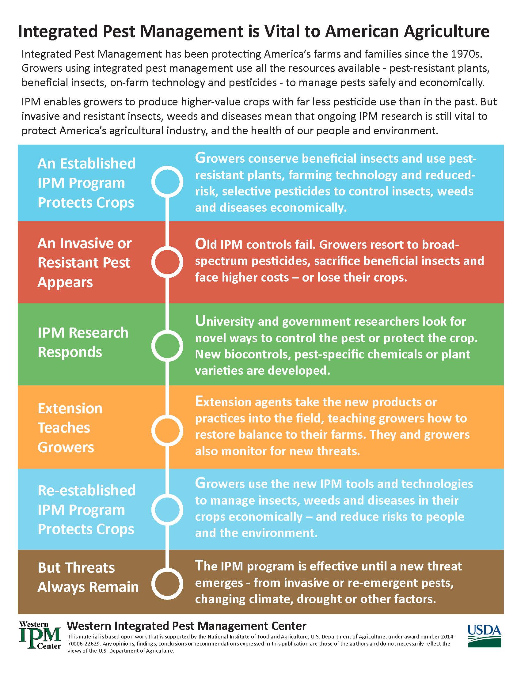 What is IPM - Southern IPM Center